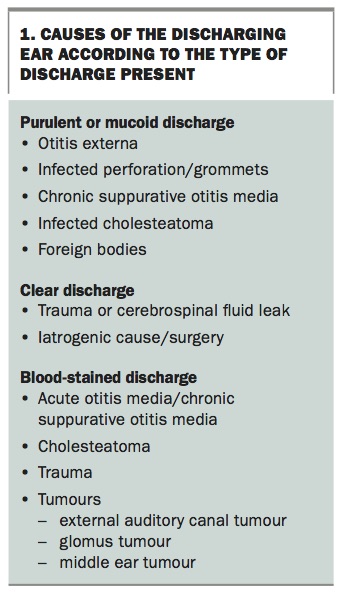 Purulent Discharge Ear